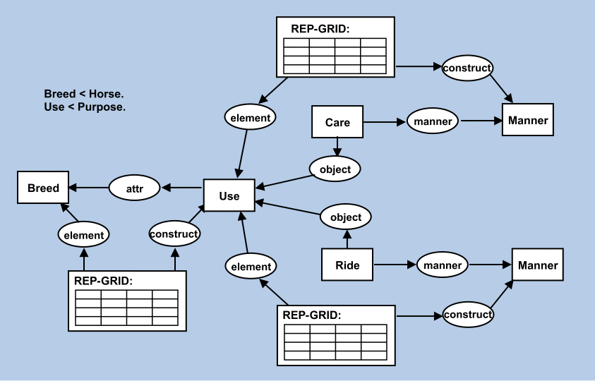 Repertory Grid Graphs: A Merging of Conceptual Graphs and Repertory Grids