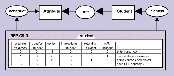 Repertory Grid Graphs: A Merging of Conceptual Graphs and Repertory Grids