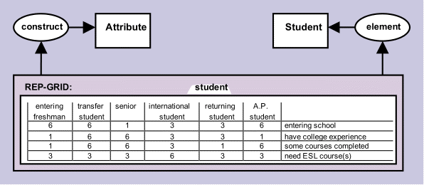 Repertory Grid Graphs: A Merging of Conceptual Graphs and Repertory Grids