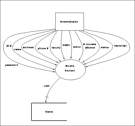 Data Flow Diagrams